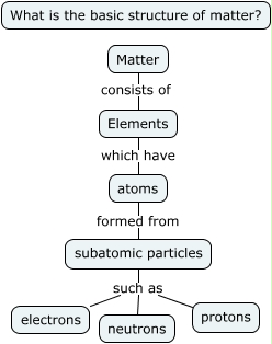 Structure of matter - What is the basic structure of matter?
